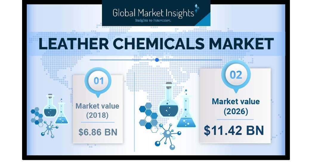 Leather Chemicals Market to Reach USD $11.42 Billion by 2026, Says ...
