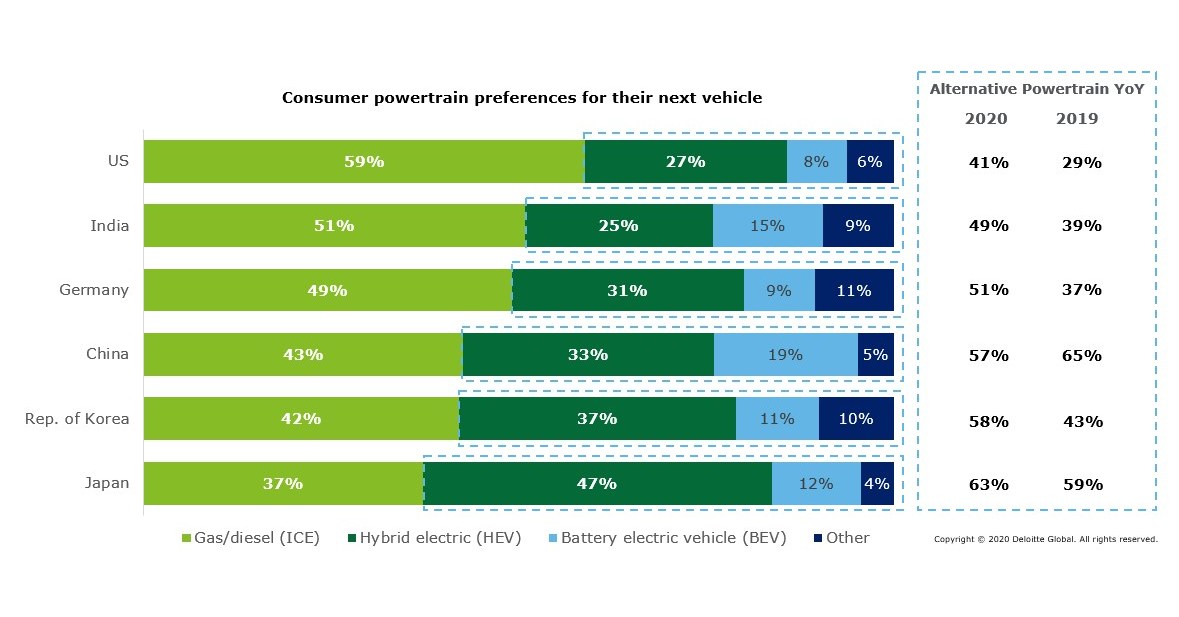 Examining Auto's Future: 2020 Deloitte Global Automotive Consumer Study