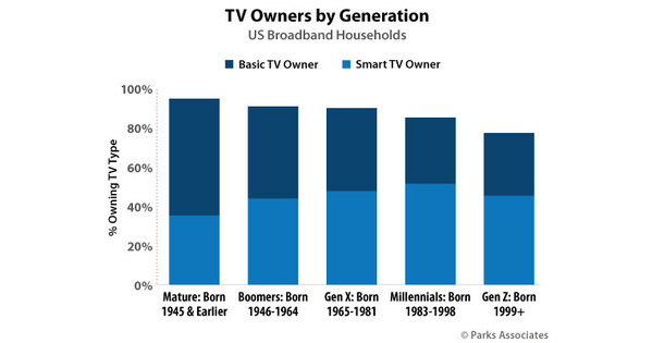 Parks Associates: 77% of Smart TVs Owned by US Broadband Households are ...