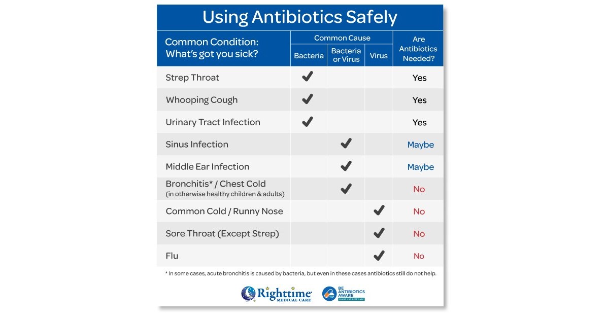 Righttime Medical Care Earns Antibiotic Stewardship Commendation from ...