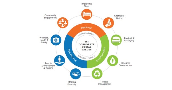 Tempur Sealy Issues Corporate Social Values Report
