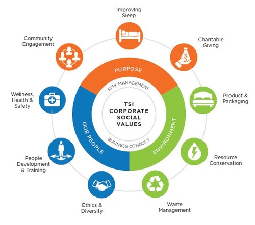Tempur Sealy Issues Corporate Social Values Report