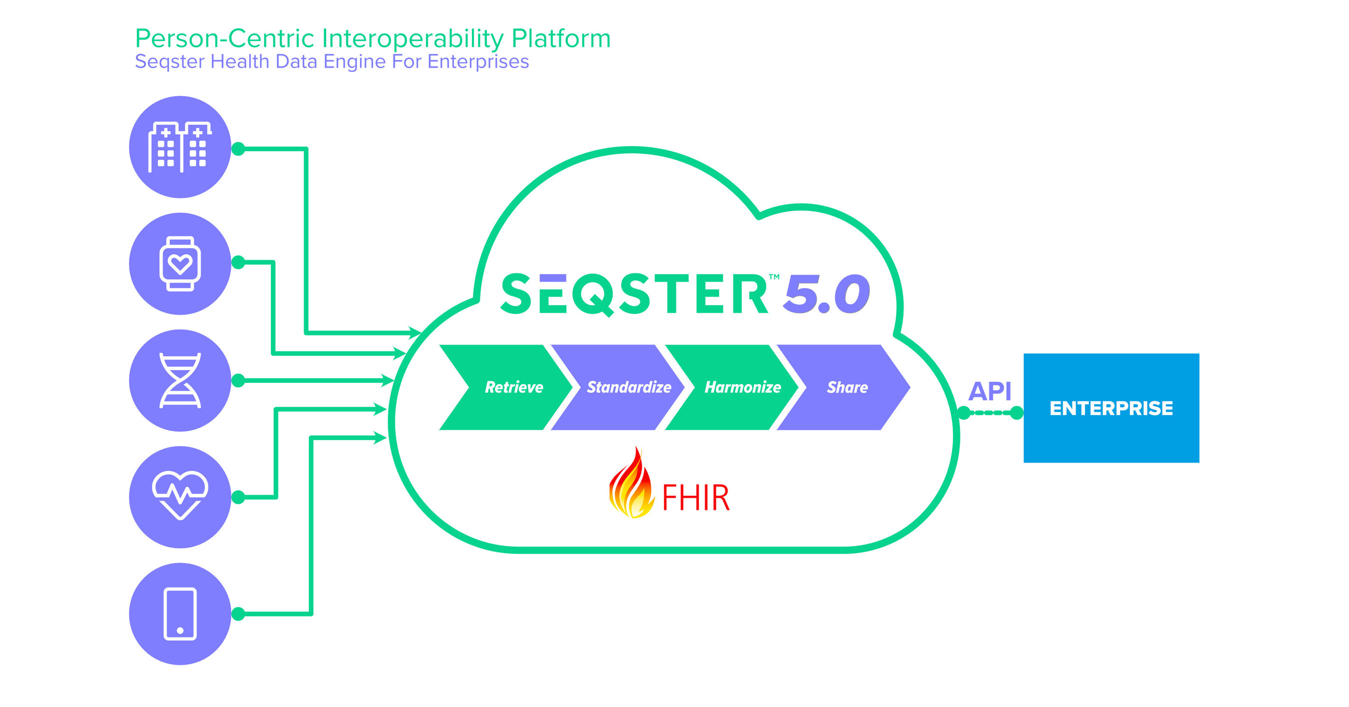 Seqster Launches Advanced Enterprise Interoperability Innovations at J ...