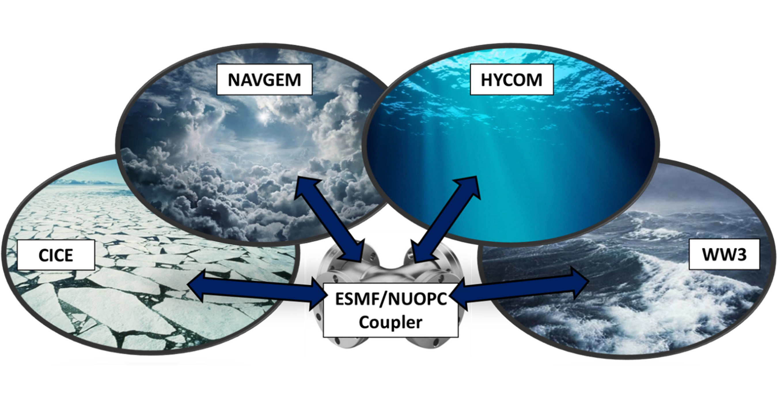 The drive to create the next generation of environmental prediction ...