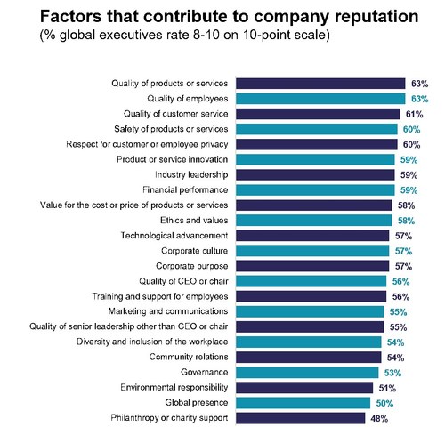 Reputation Accounts for 63 Percent of a Company's Market Value