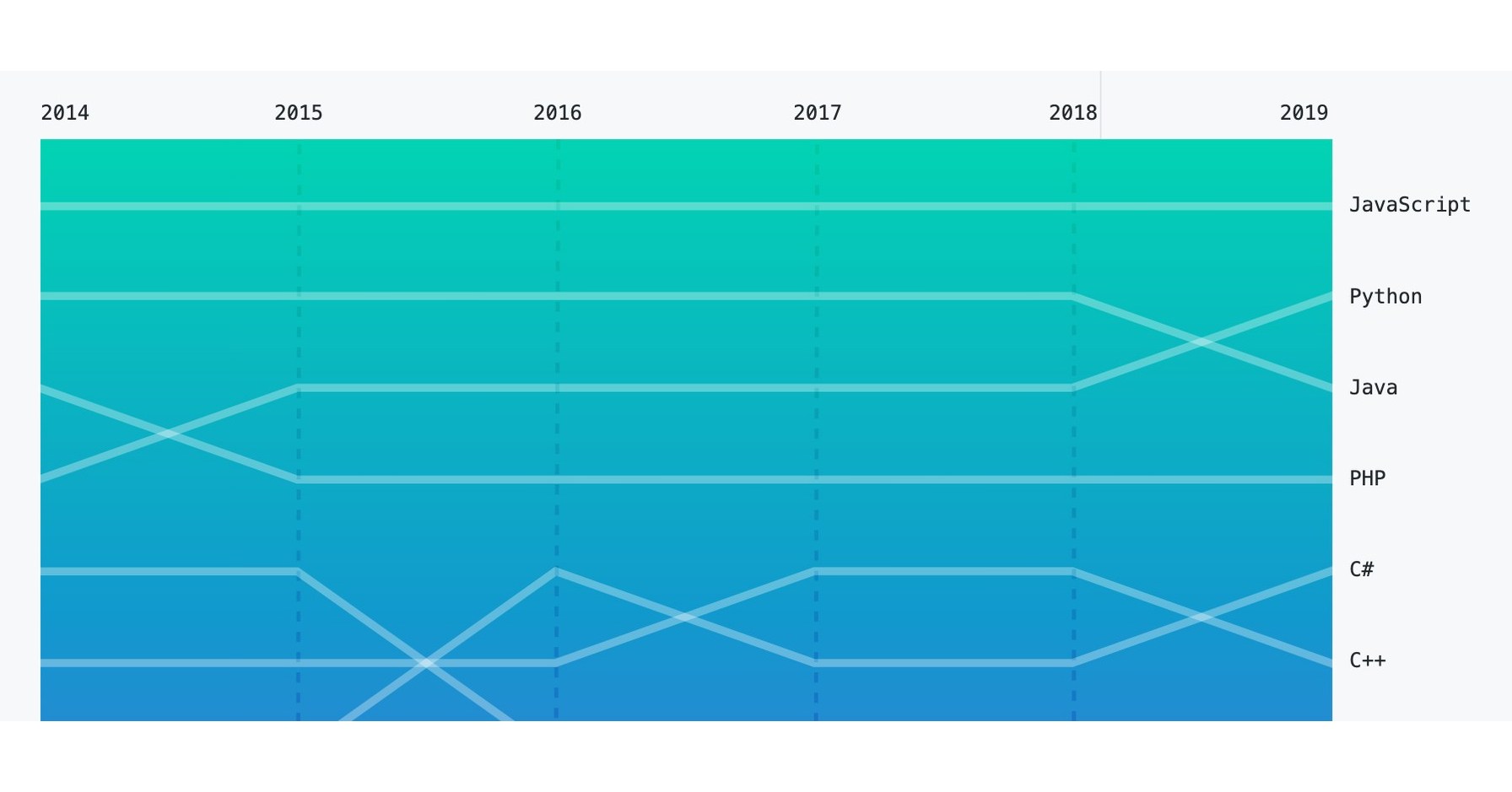 BlindData Adds C# Assessment, Now Offers 5 of 6 Top Programming ...