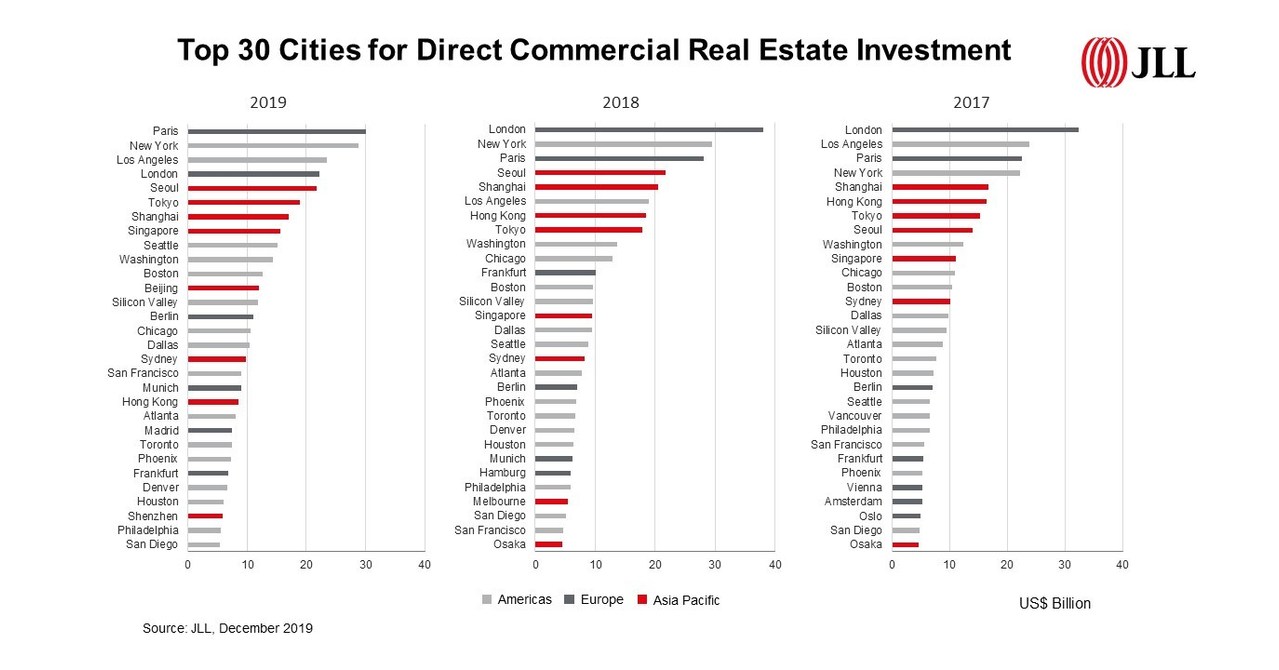 Real estate continues to see investment at record levels