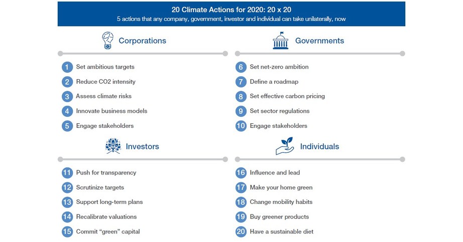 The Net Zero Challenge: Fast-Forward to Decisive Climate Action