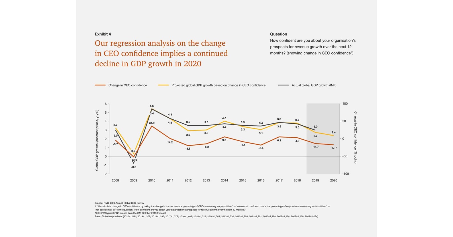 CEO Pessimism Over Global Growth Reaches Record High - PwC