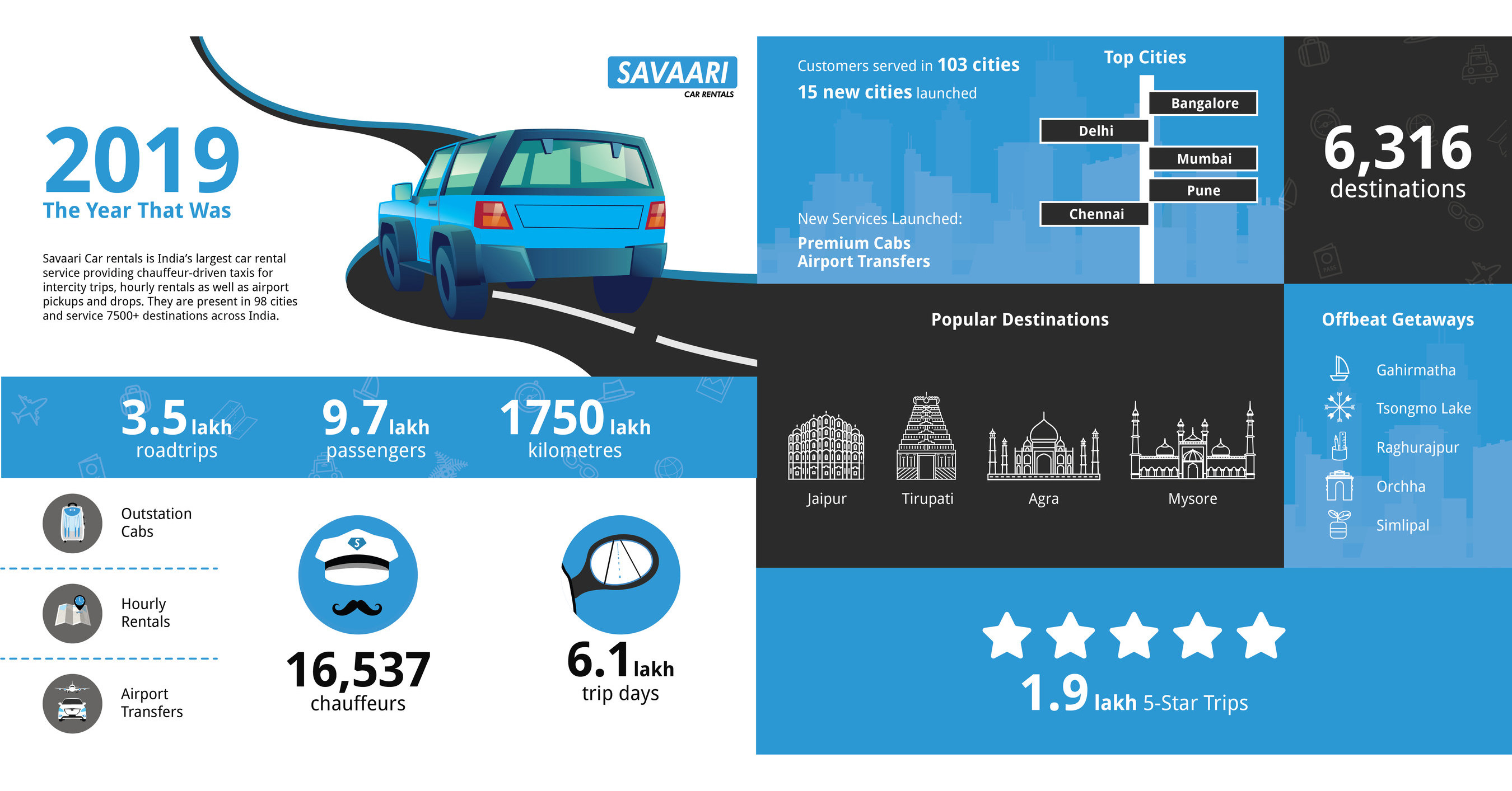 Savaari Car Rentals Experienced Impressive Growth in the Year 2019