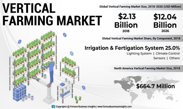Vertical Farming Market to Rise at 24.8% CAGR Till 2026; Growing Demand ...