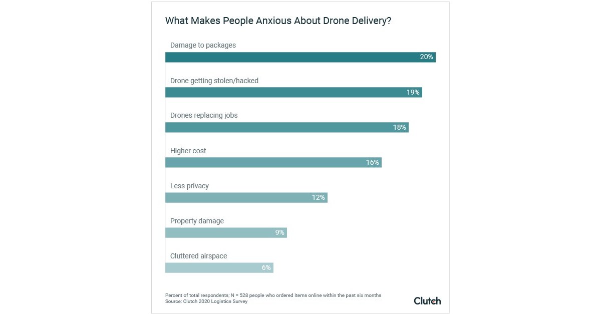 Drone Delivery Data: 36% of Online Shoppers Are More Likely to Purchase ...