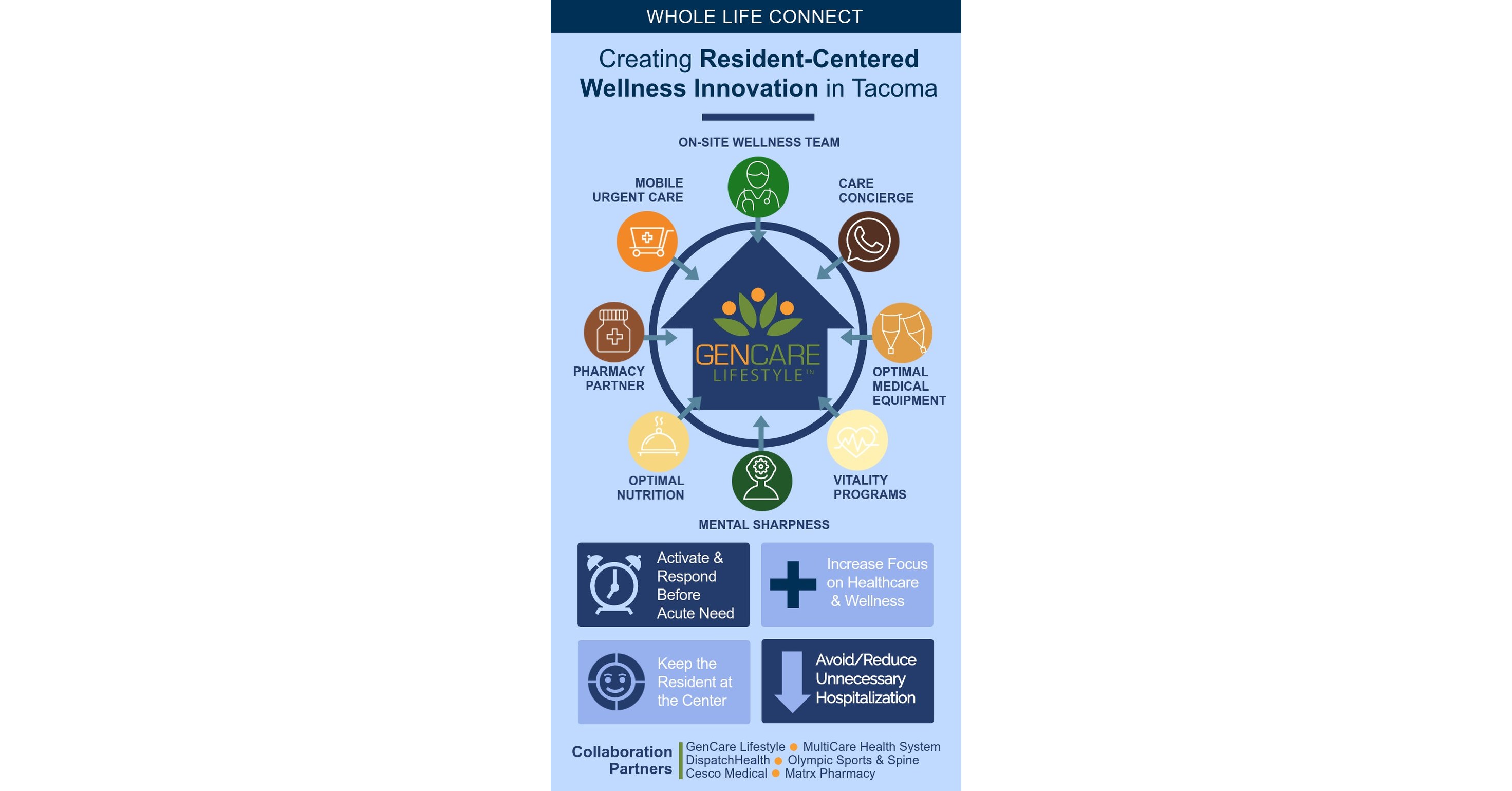 GenCare Lifestyle Launches Whole Life Connect