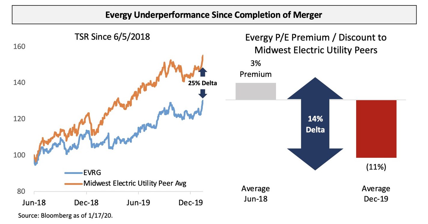 Elliott Management Sends Letter to Board of Directors of Evergy, Inc.