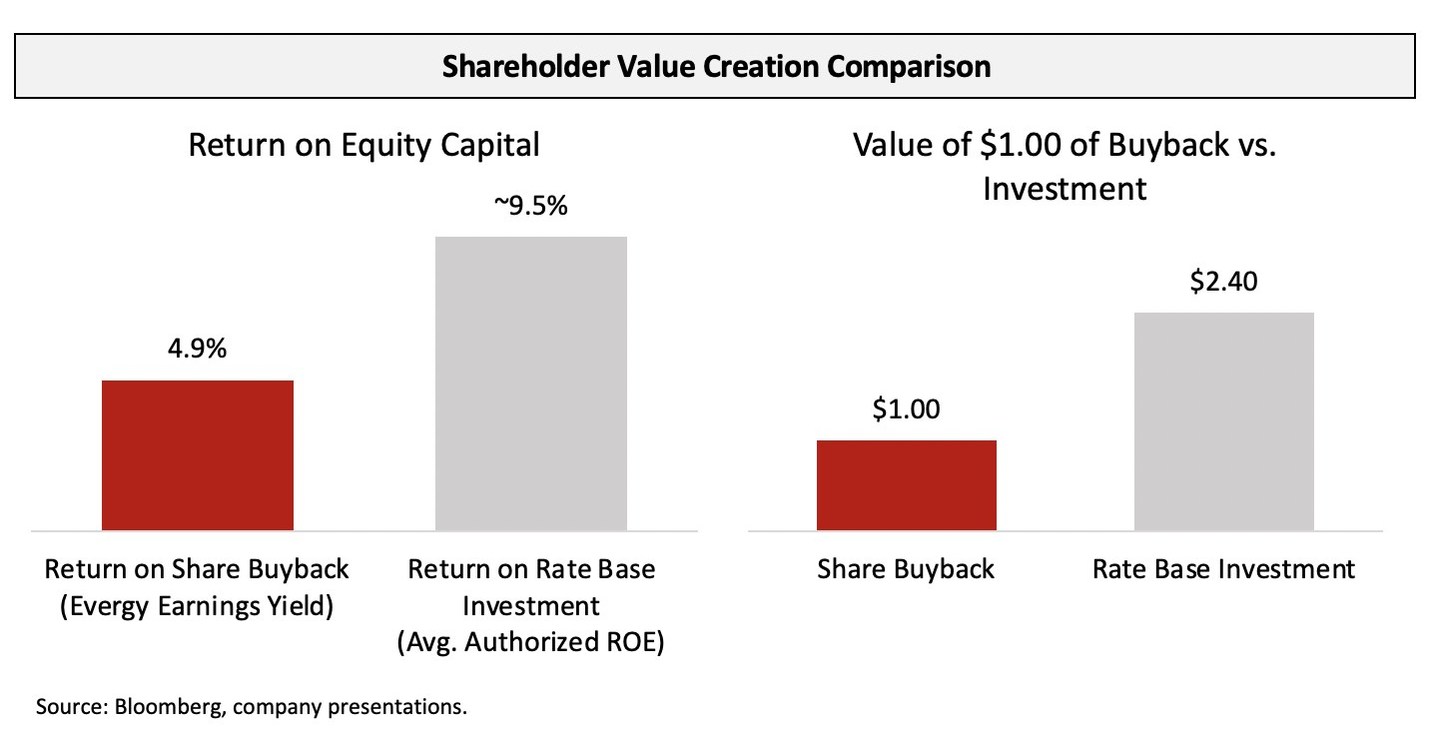 Elliott Management Sends Letter to Board of Directors of Evergy, Inc.