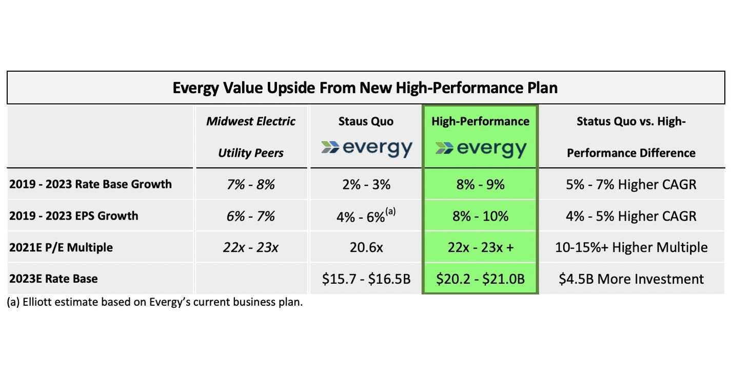 Elliott Management Sends Letter to Board of Directors of Evergy, Inc.