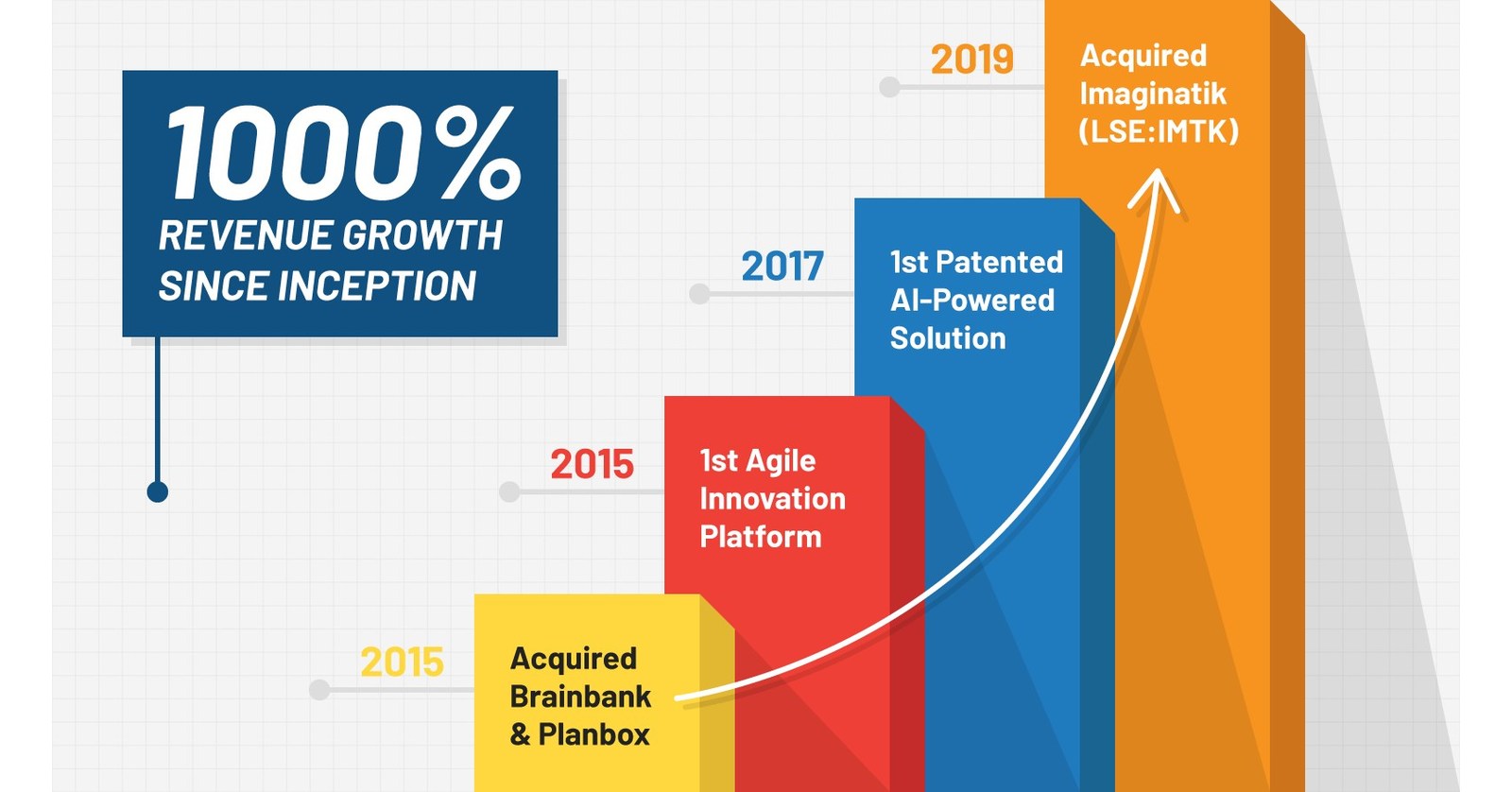 Planbox Reports 1000% Revenue Growth Since Inception