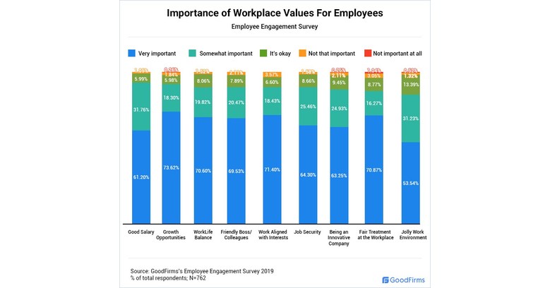 GoodFirms Employee Engagement Survey Reveals: Globally Around 73.62% ...