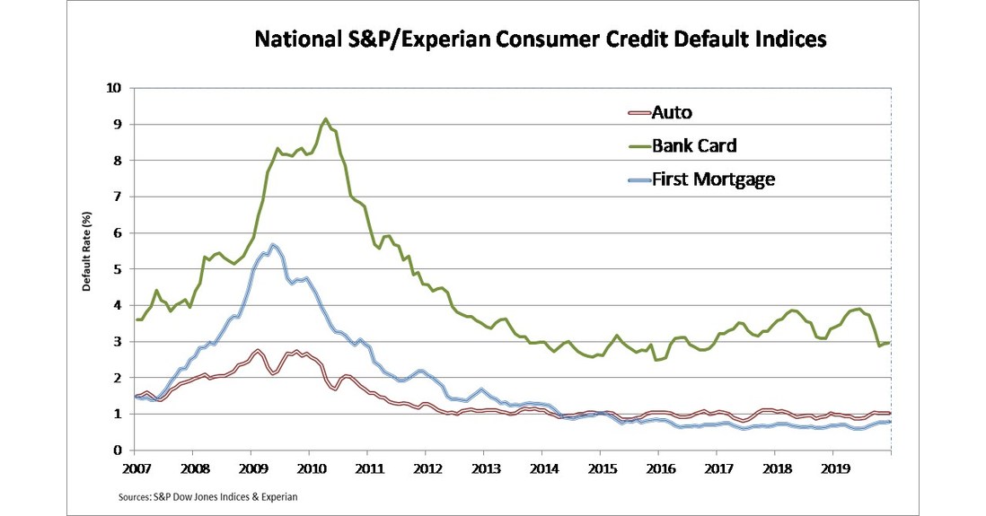 S&P/Experian Consumer Credit Default Indices Show Second Straight Month ...