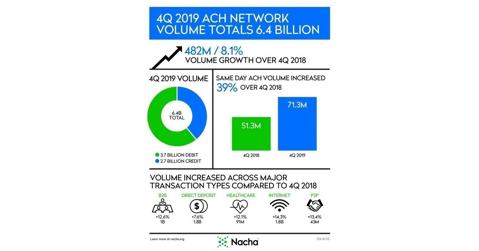 ACH Network Volume Grows 8.1% in Final Quarter of 2019