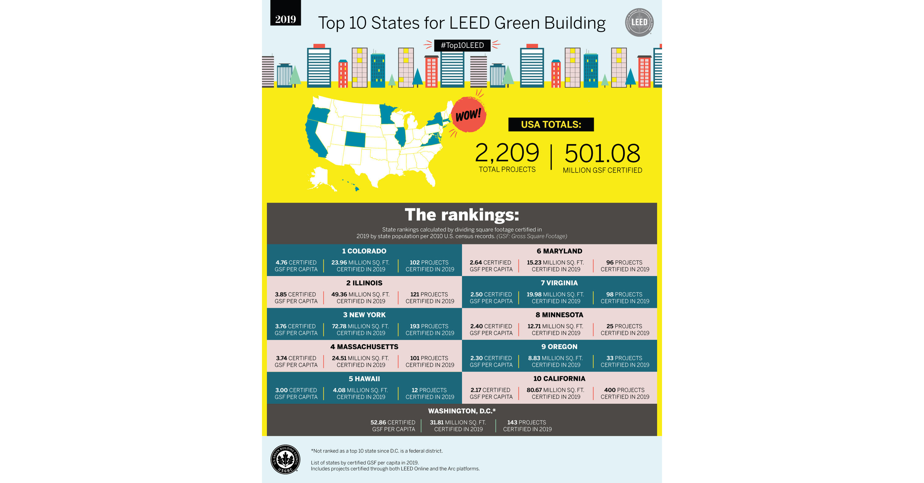 U.S. Green Building Council Releases the Top 10 States for LEED ...