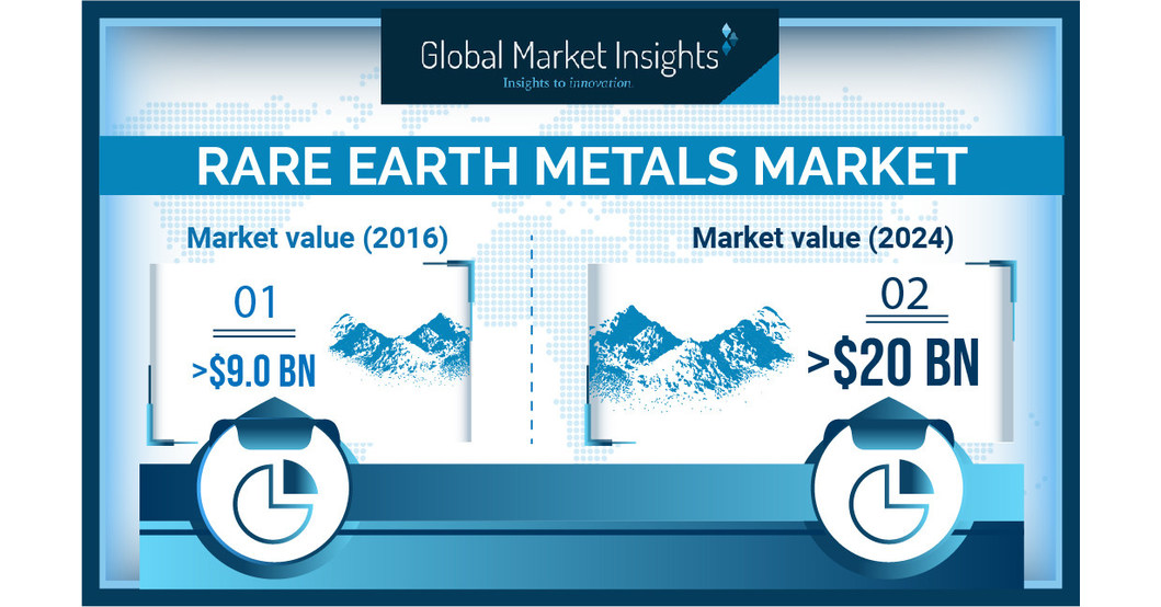 Rare Earth Metals Market to grow at 9.7% CAGR through 2024, Says Global ...