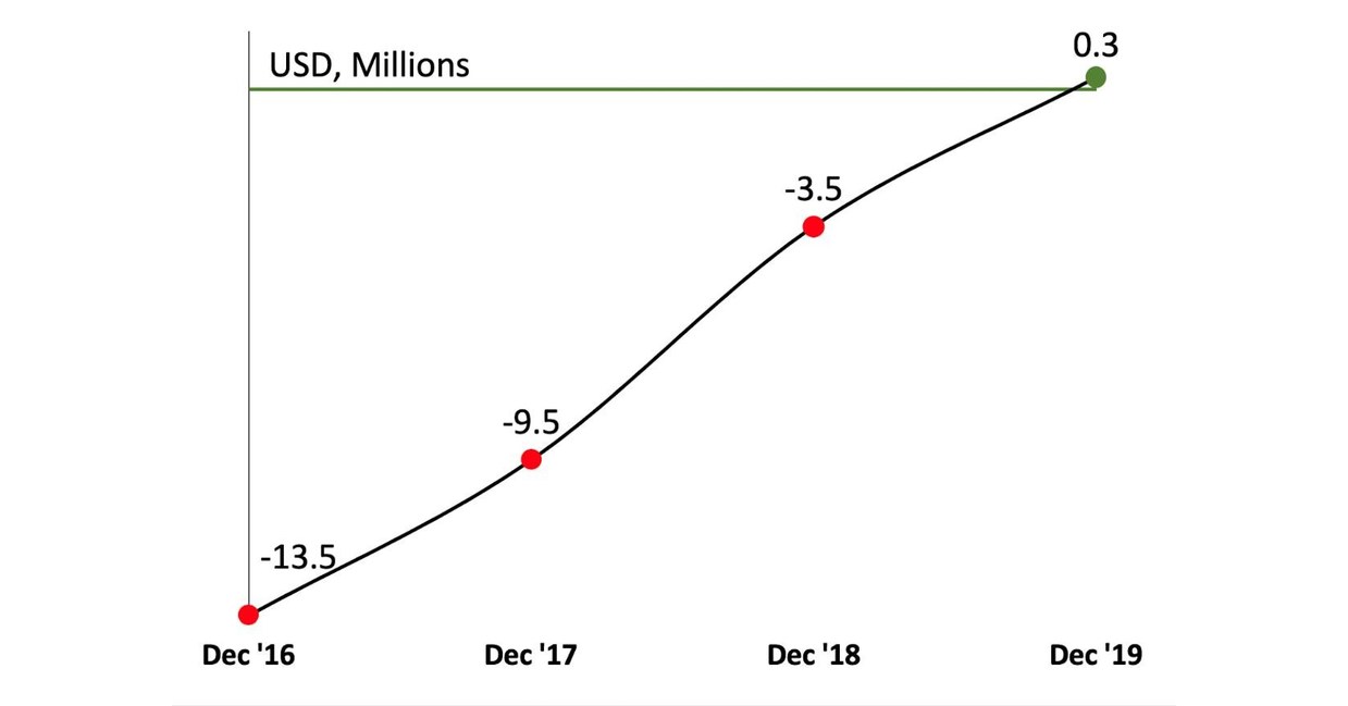 Gett Becomes Operationally Profitable Driven by Strong Growth Across ...