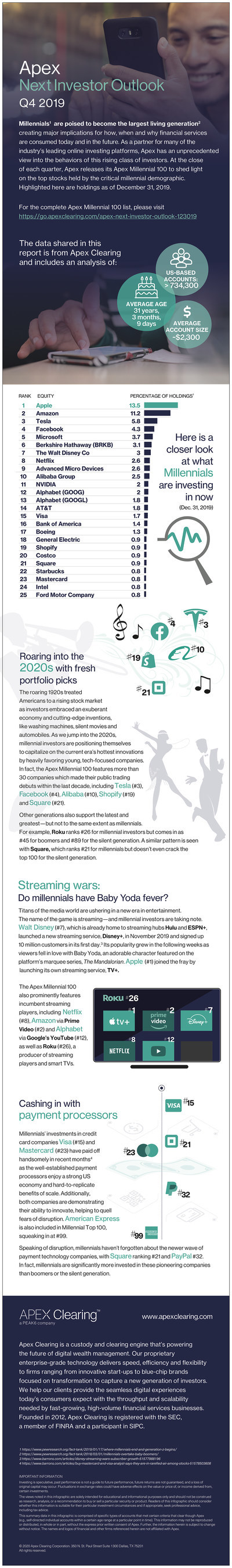 Apex Clearing Releases Q4 'Millennial 100' Stock Pulse Report