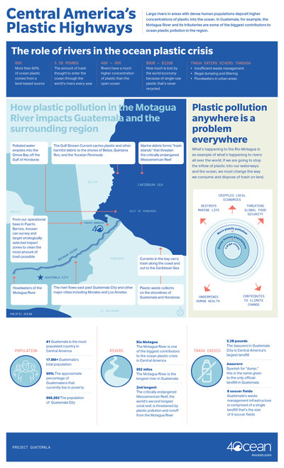 4ocean Expands Ocean Plastic Removal Efforts into Central America