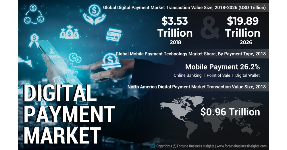 Digital Payment Market to Hit USD 19.89 Tn by 2026 in Terms of ...