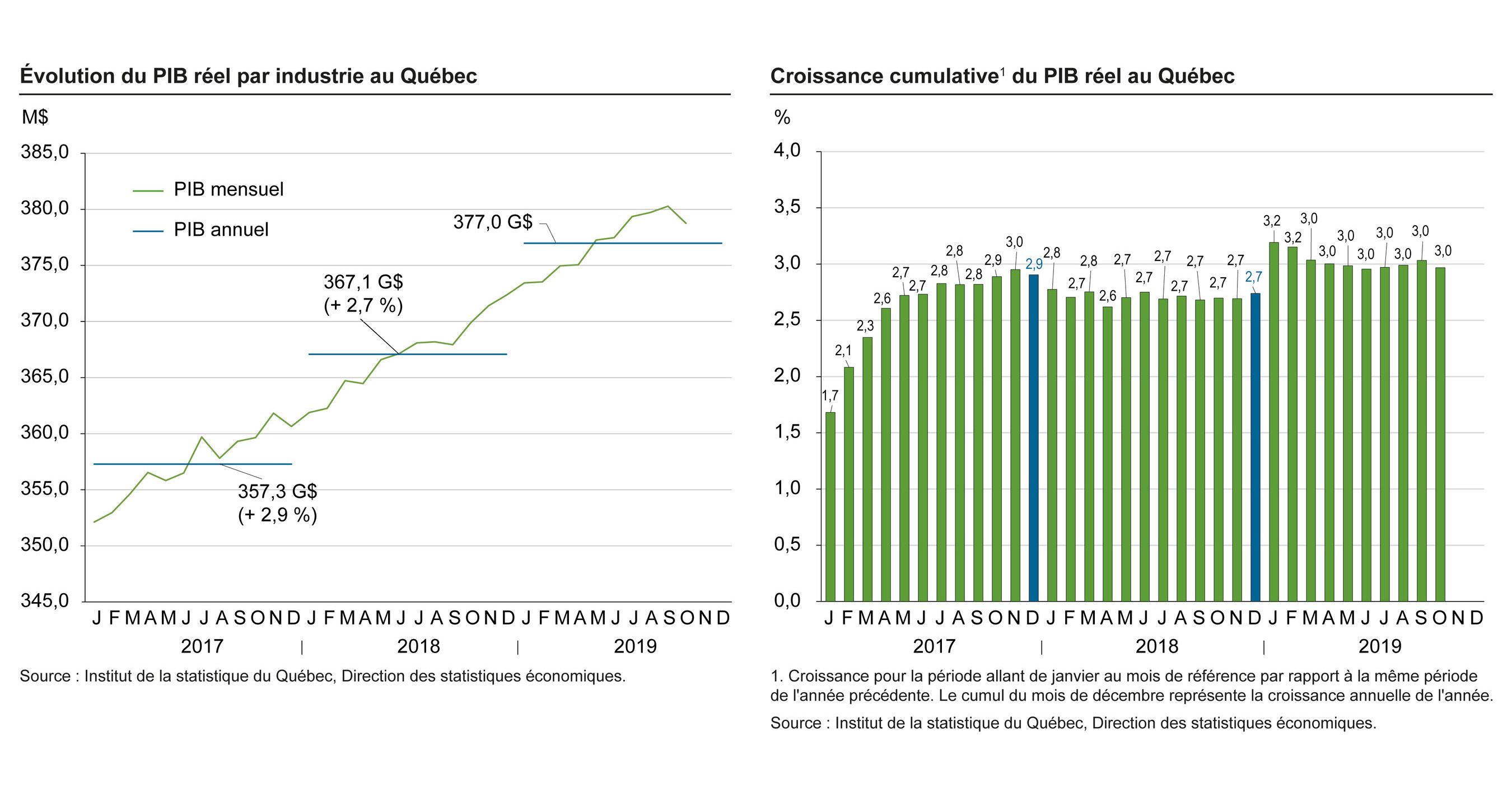PIB réel du Québec aux prix de base : baisse de 0,4 % en octobre 2019