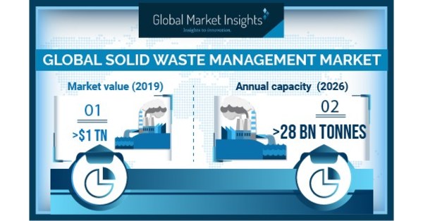 Solid Waste Management Market Revenue to Surpass USD 1.2 Trillion by ...