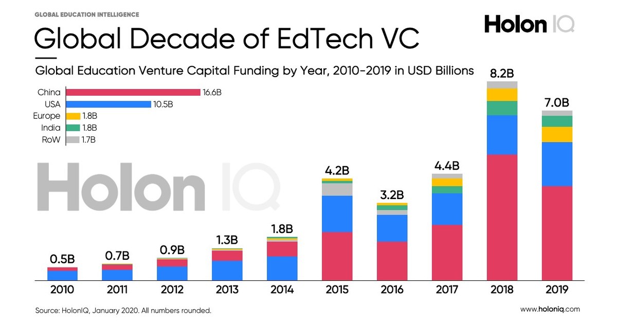 $87bn of Global EdTech Funding predicted through 2030; $32bn last decade