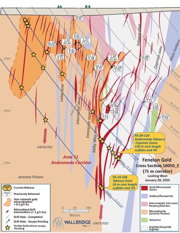 Wallbridge Continues to Intersect High-Grade Gold Over Significant ...
