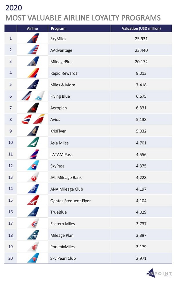 New Report: 2020 Ranking of the Most Valuable Airline Loyalty Programs ...