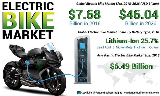 Electric Bike Market Size Worth USD 46.04 Billion by 2026 | E-Bike ...