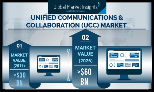 Unified Communication and Collaboration (UCC) Market Revenue to Cross ...
