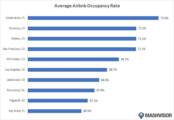 Mashvisor Names the 10 Locations With the Highest Airbnb Occupancy Rate ...