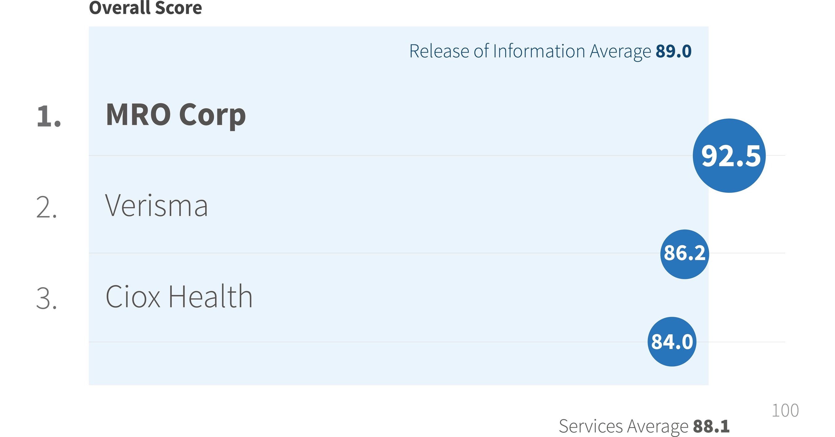 MRO Is 2020 Best in KLAS Category Leader for Release of Information ...
