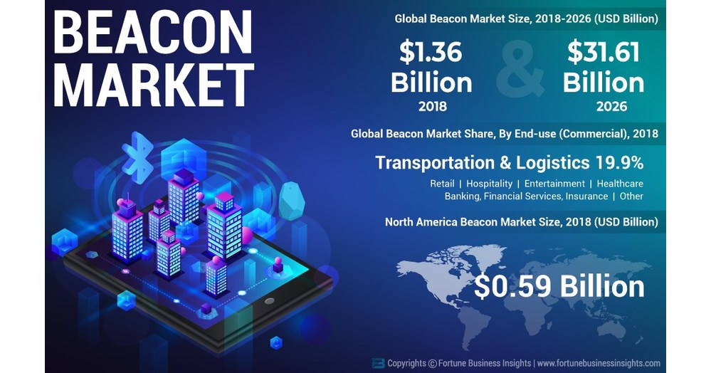 Beacons Market to Reach USD 31.61 Billion by 2026, Low-energy Bluetooth ...