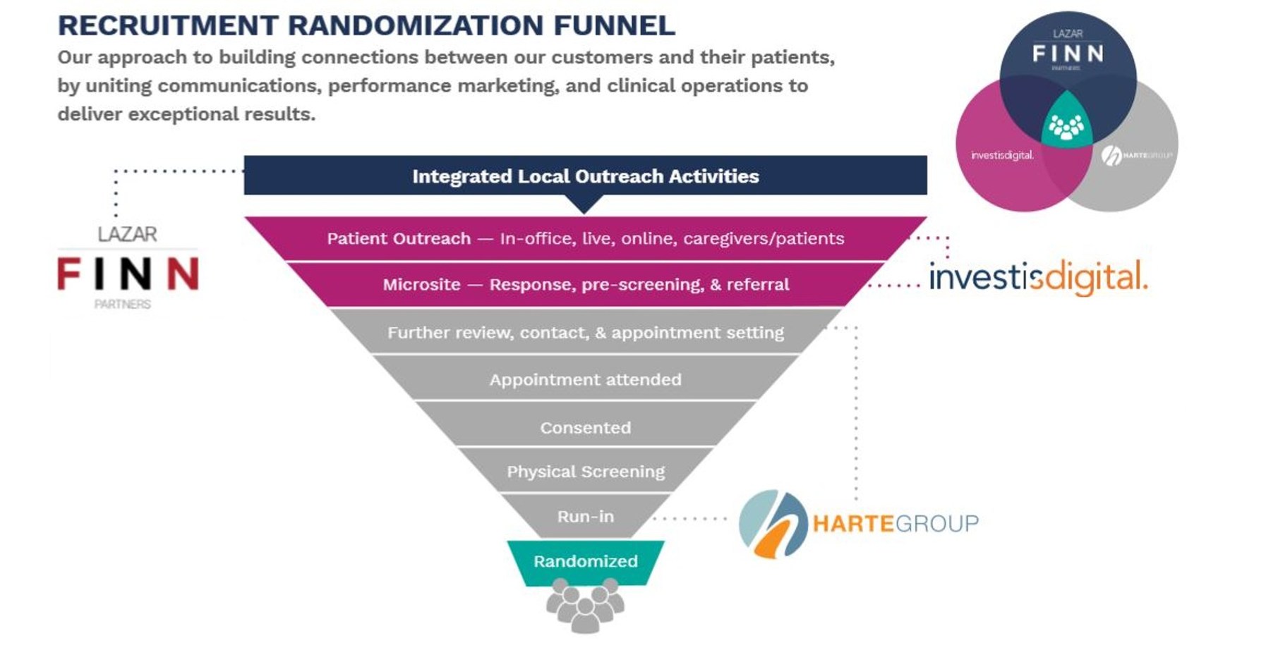 Investis Digital Announces Launch of Patient Recruitment Practice