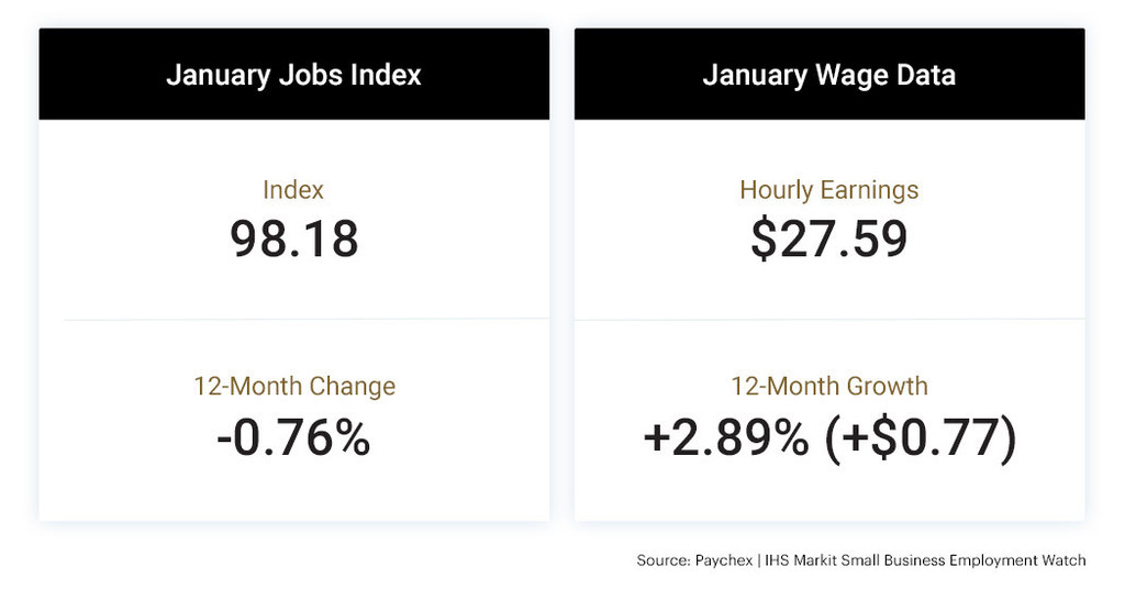 Weekly Earnings Growth Continues to Increase as Jobs Growth Holds Steady