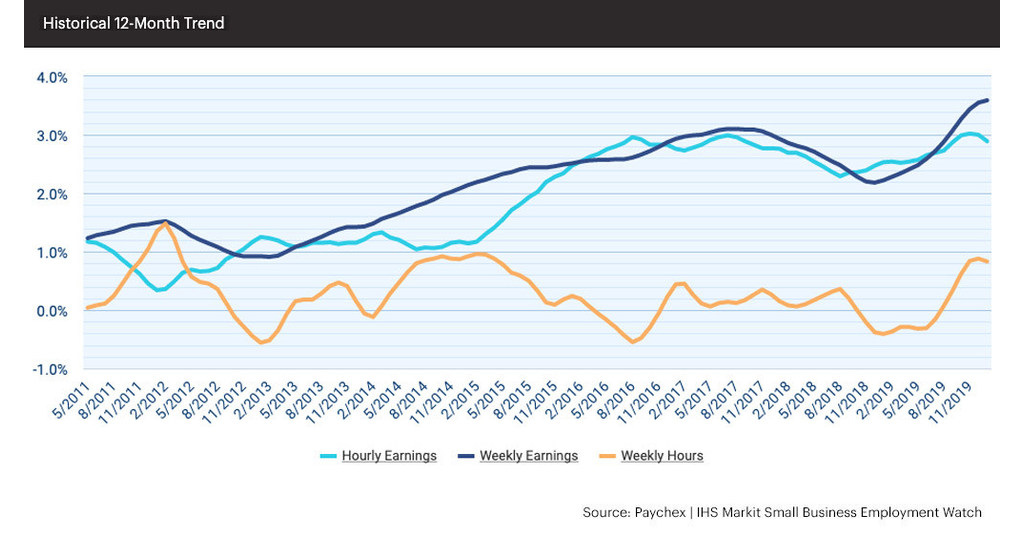Weekly Earnings Growth Continues to Increase as Jobs Growth Holds Steady