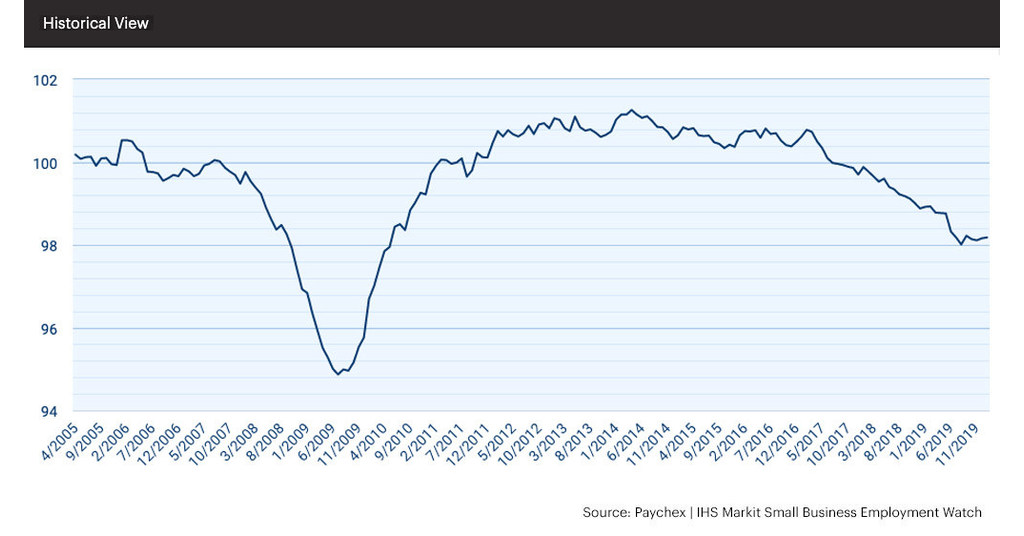 Weekly Earnings Growth Continues to Increase as Jobs Growth Holds Steady