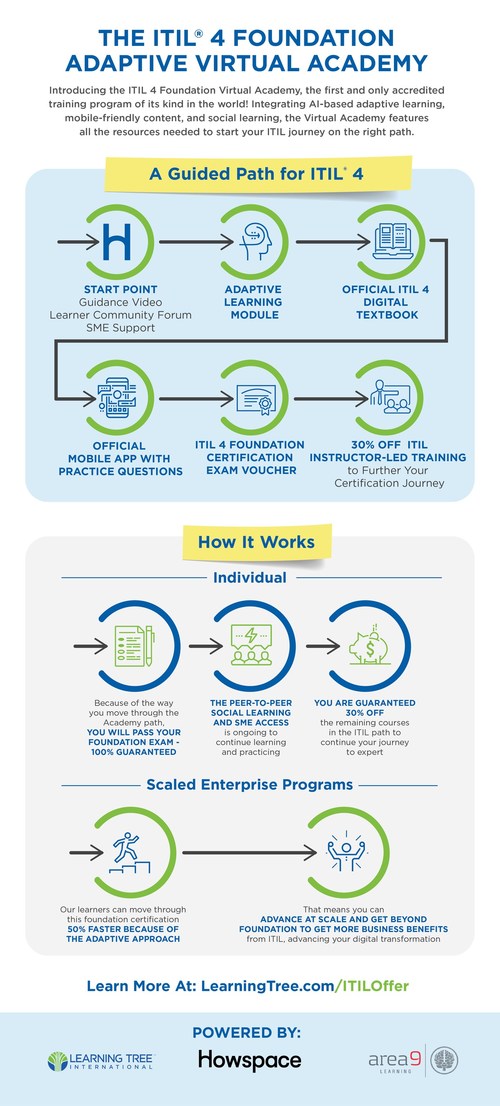 Learning Tree s'associe à Area9 et Howspace pour innover dans le ...
