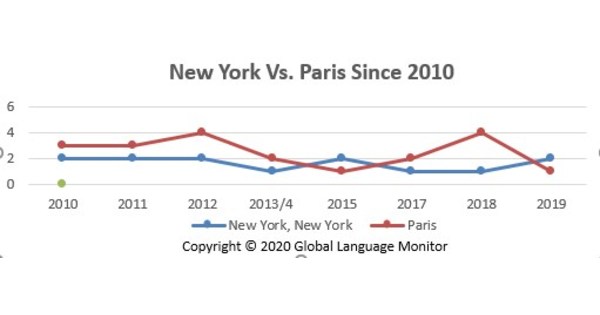Global Language Monitor Names New York Top Global Fashion Capital of ...
