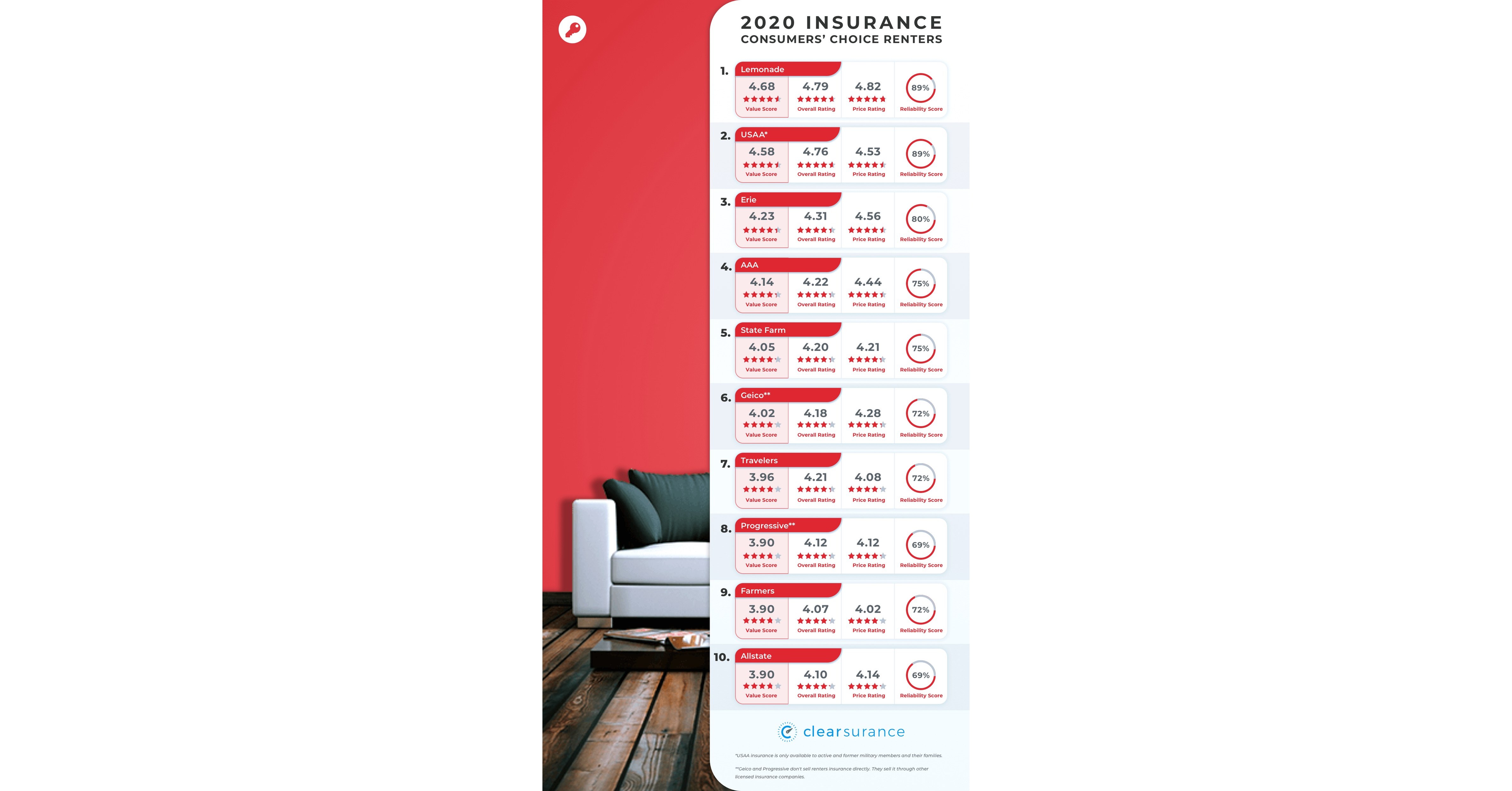 Clearsurance Announces The Best Insurance Companies Ranking For 2020 ...