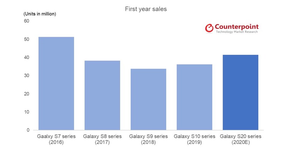Specs, pricing to help next-gen Samsung Galaxy S20 continue growth trend