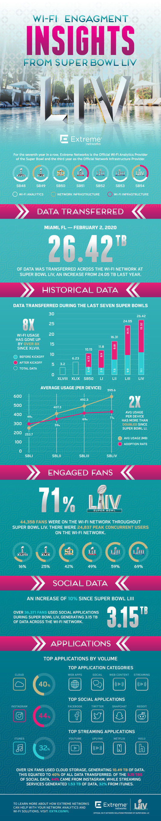 Wi-Fi Usage Surges at Super Bowl LIV For Seventh Year in a Row