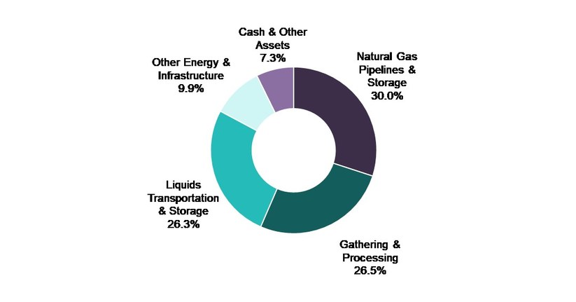 Salient Midstream & MLP Fund Announces First Quarter 2020 Dividend Of ...